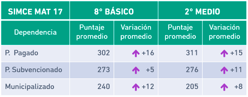 Resultados SIMCE Matemática 2017