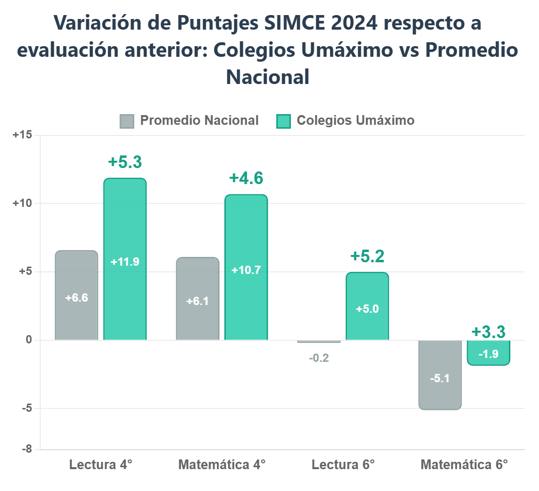 Evidencia SIMCE 2024: Colegios que usan Umáximo mejoran en promedio ...